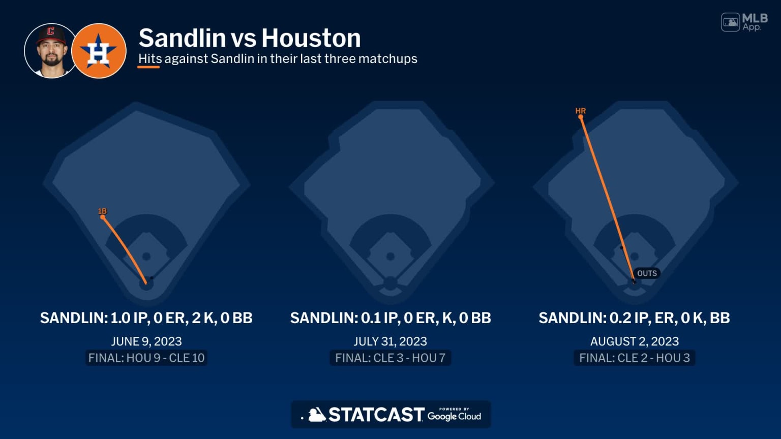 Nick Sandlin against the Astros | 09/29/2024 | Cleveland Guardians