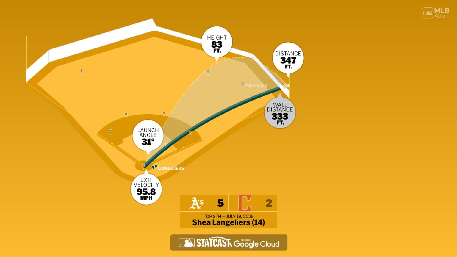 Breaking down Shea Langeliers' home run | 07/19/2025 | MLB.com