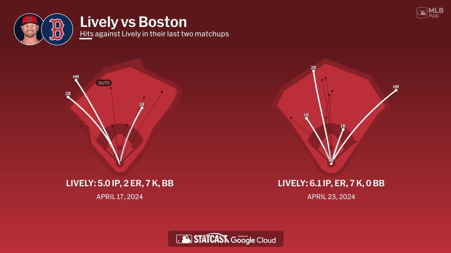 Ben Lively against the Red Sox | 04/26/2025 | Cleveland Guardians