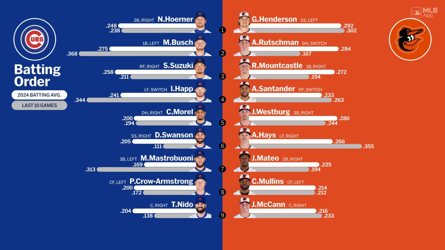 Starting lineups for Cubs at Orioles - July 11, 2024 | 07/11/2024 ...