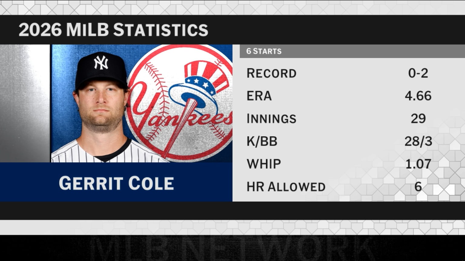 Gerrit Cole back for Yankees, Luis Castillo's role | 20/05/2026 ...