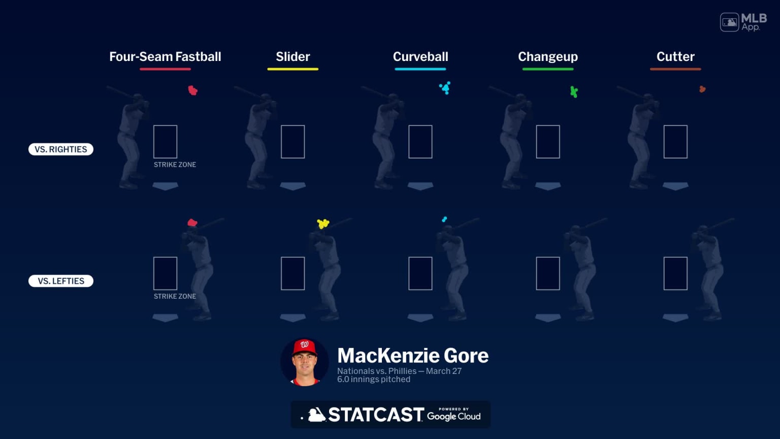 Breaking down MacKenzie Gore's pitches | 03/27/2025 | Washington Nationals