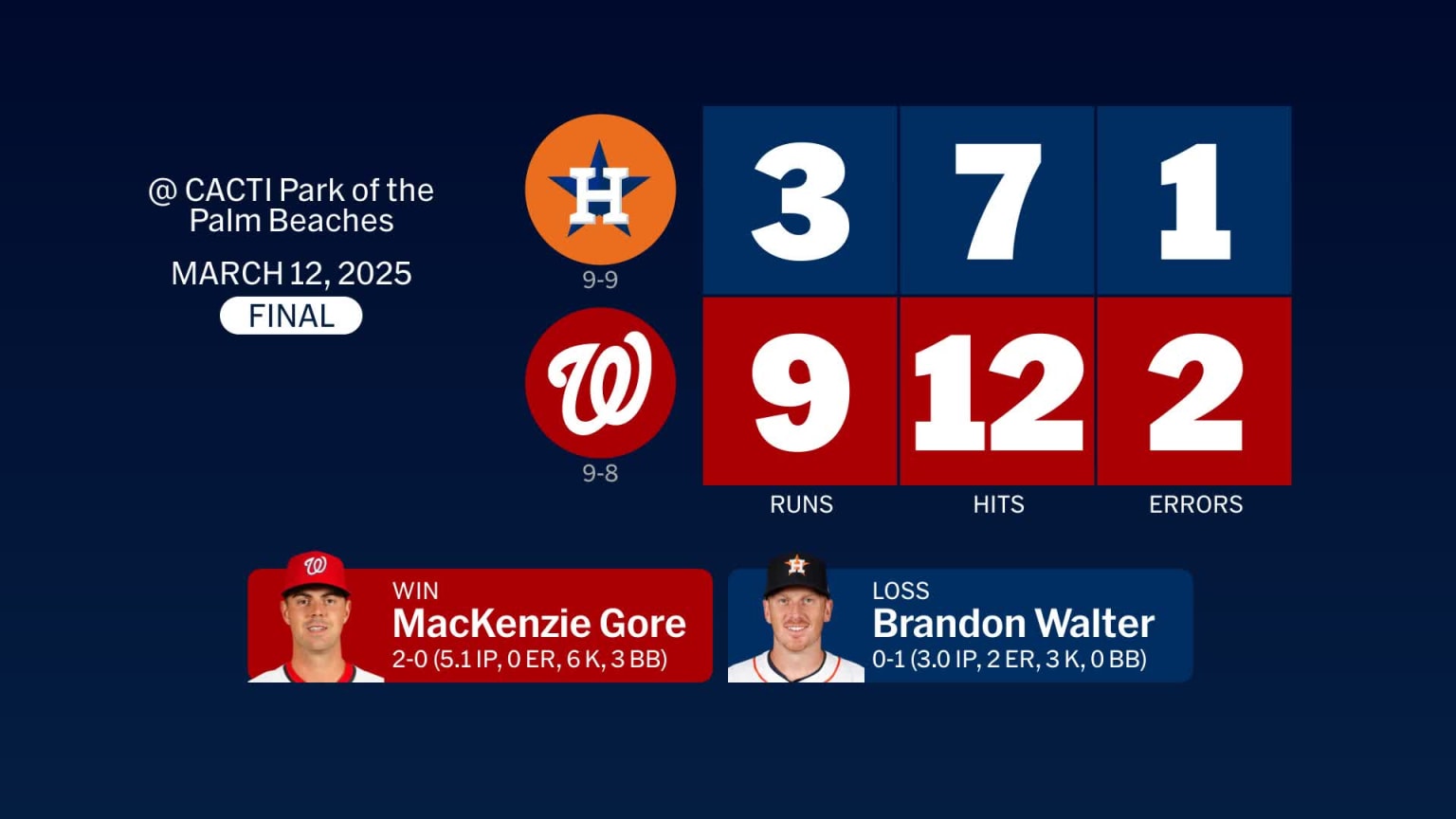 Astros at Nationals - March 12, 2025: Story Postgame Slate | 03/12/2025 | MLB.com