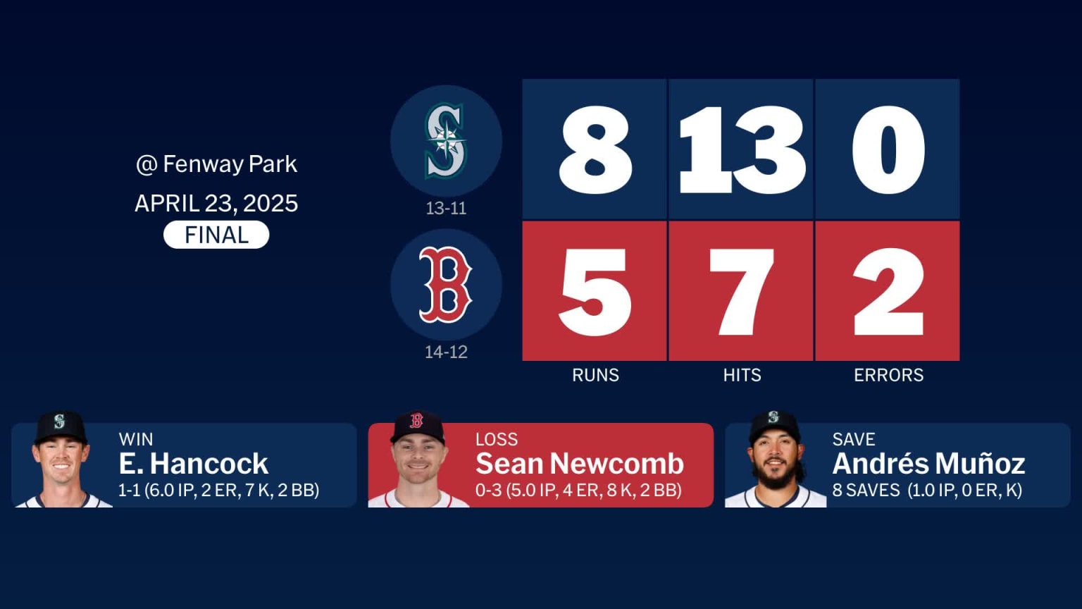Mariners at Red Sox - April 23, 2025: Story Postgame Slate | 04/24/2025 ...