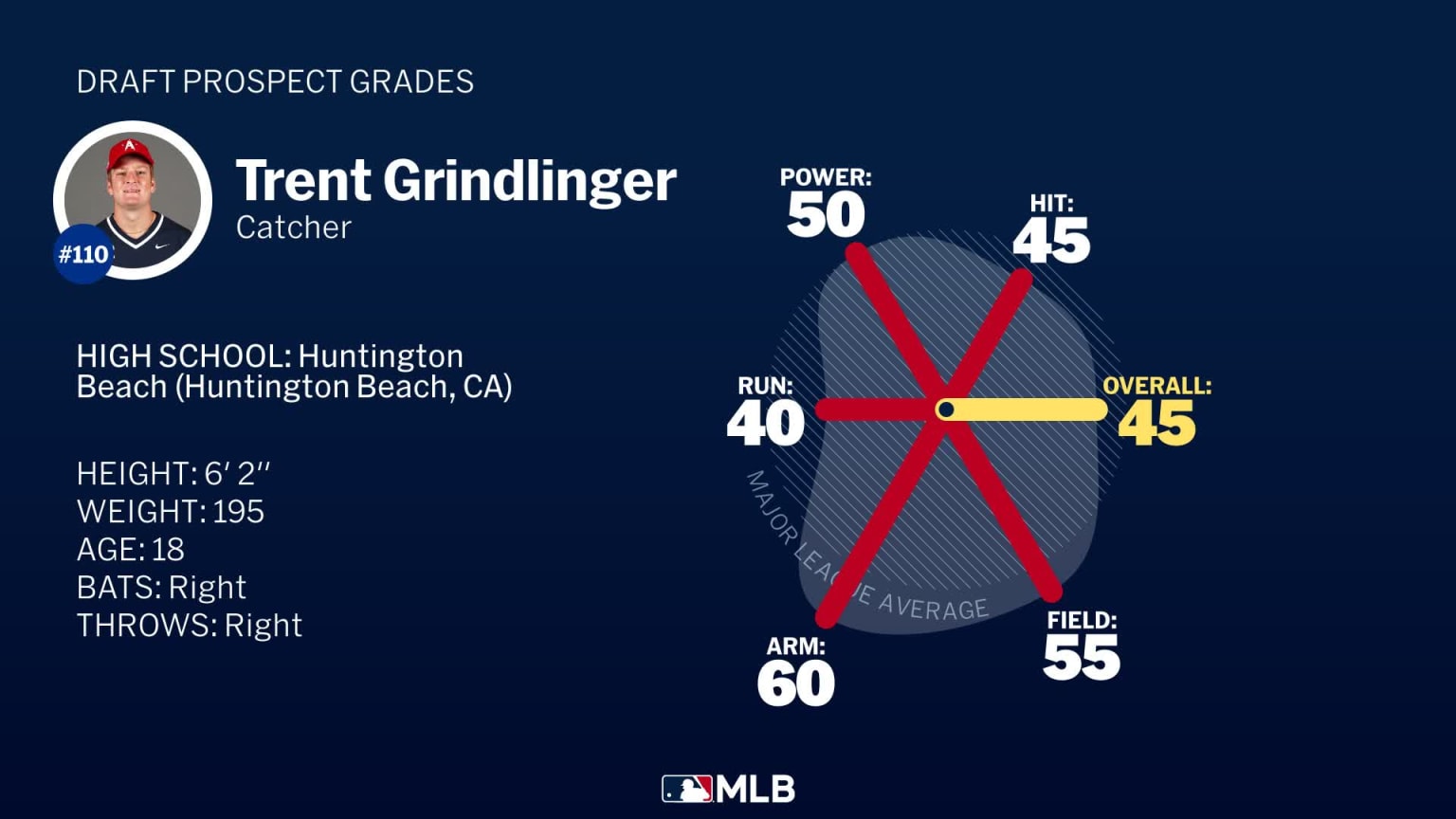 Trent Grindlinger 2025 Draft Grades | 07/11/2025 | MLB.com