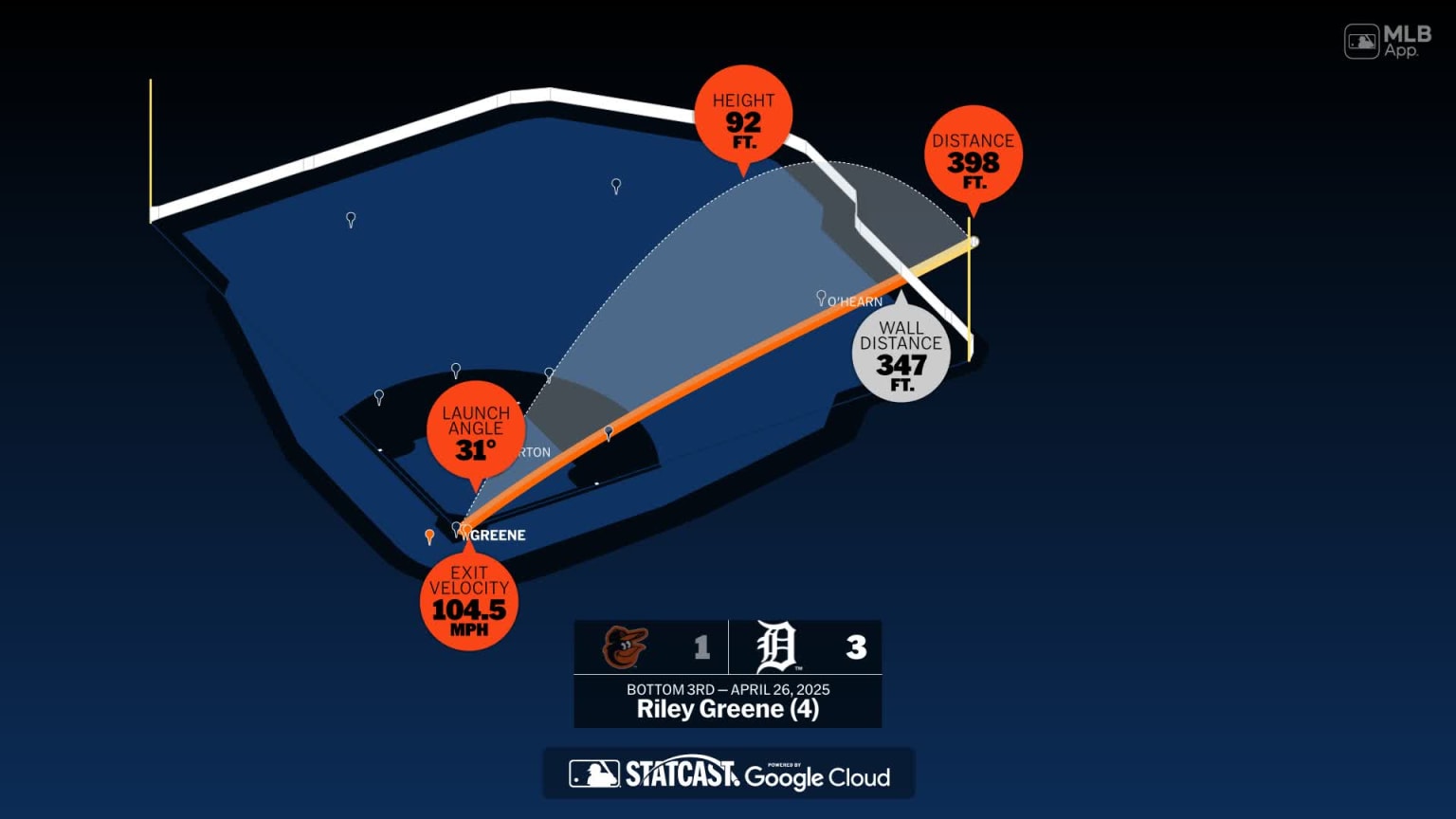 The distance behind Riley Greene's home run | 04/26/2025 | Detroit Tigers