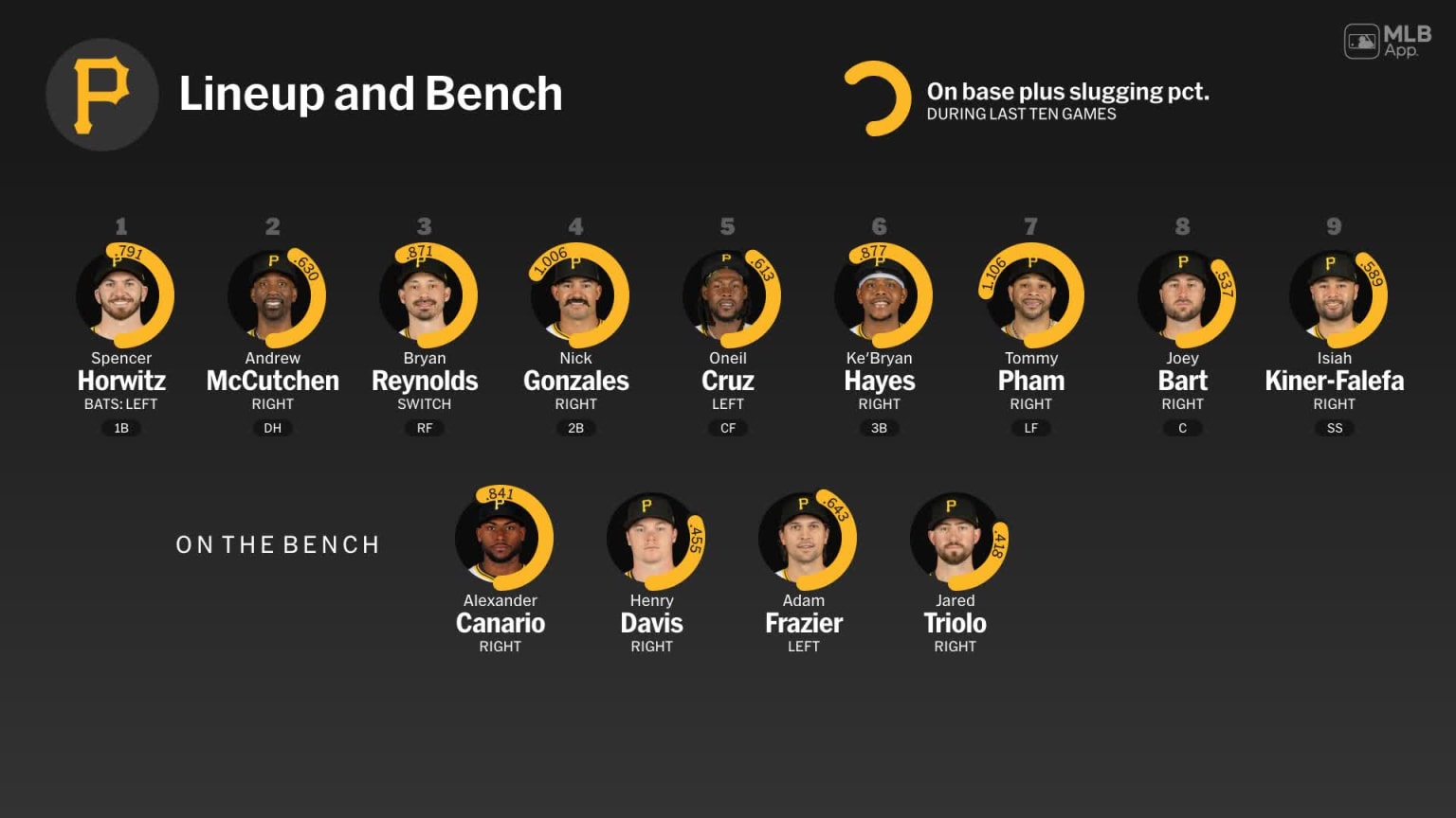 Bench availability for Pittsburgh, July 5 vs Mariners | 07/05/2025 ...