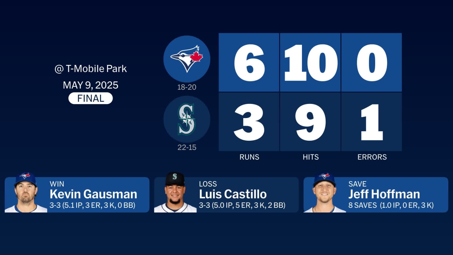 Blue Jays at Mariners - May 9, 2025: Story Postgame Slate | 05/10/2025 ...