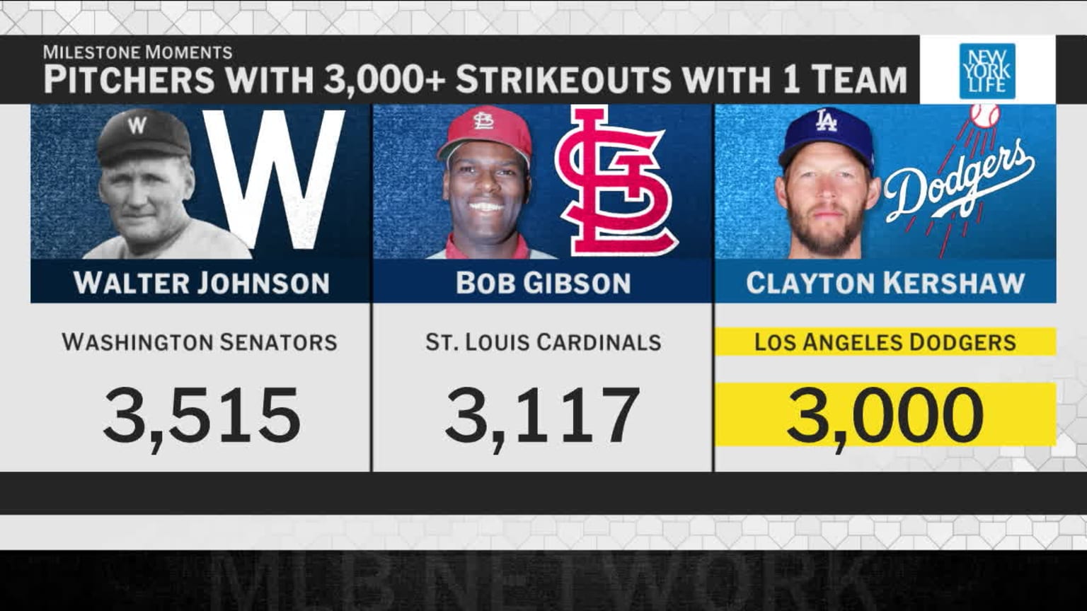 Kershaw's impact after getting 3K strikeout | 07/03/2025 | Los Angeles Dodgers