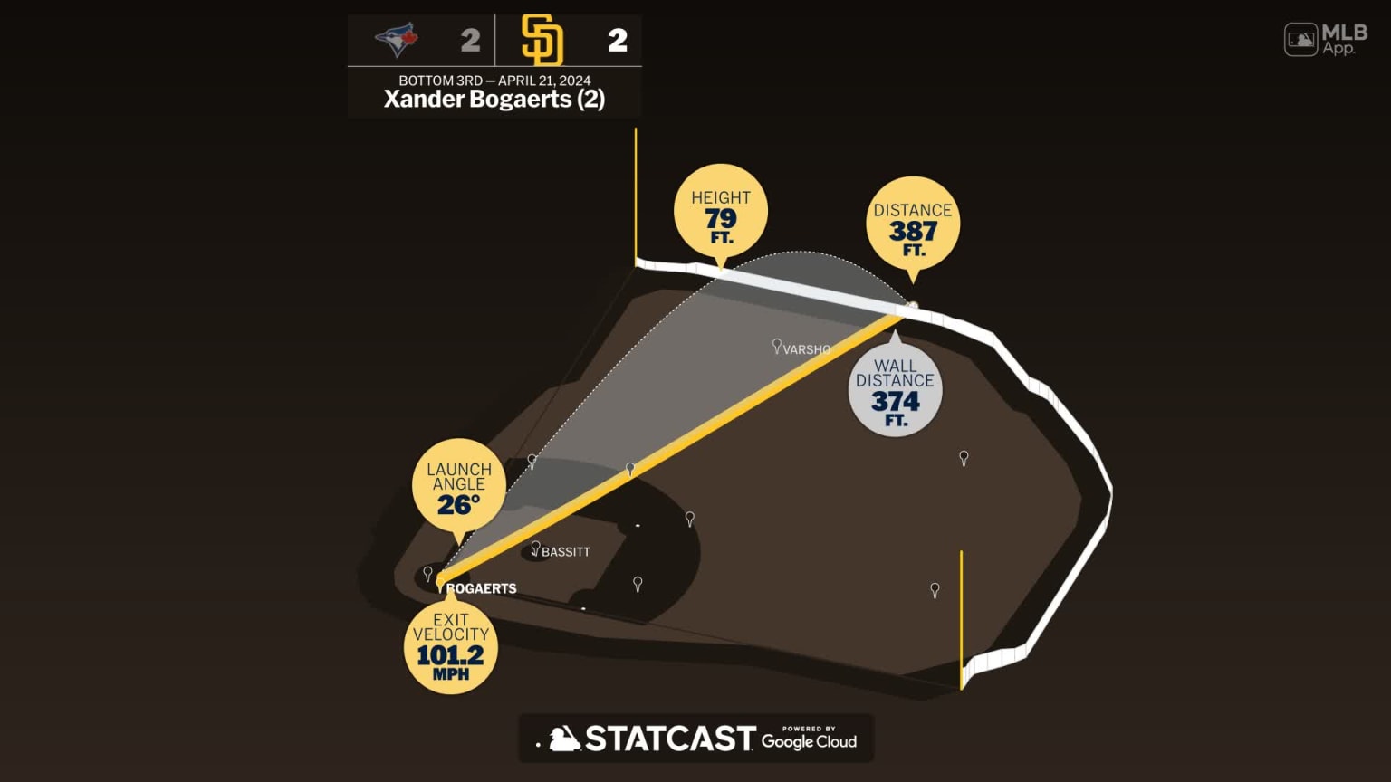 Xander Bogaerts: Home Run Statcast Analysis | 04/21/2024 | San Diego Padres
