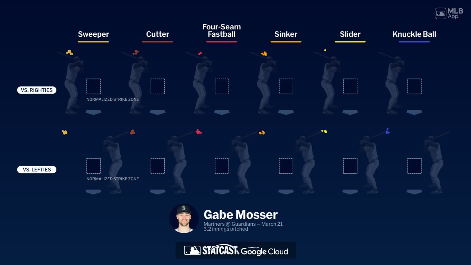 Breaking down Gabe Mosser's pitches | 03/20/2026 | MLB.com