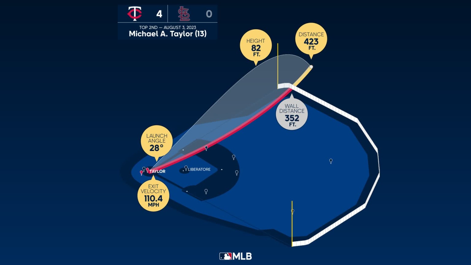 The distance behind Michael A. Taylor's home run | 08/03/2023 ...
