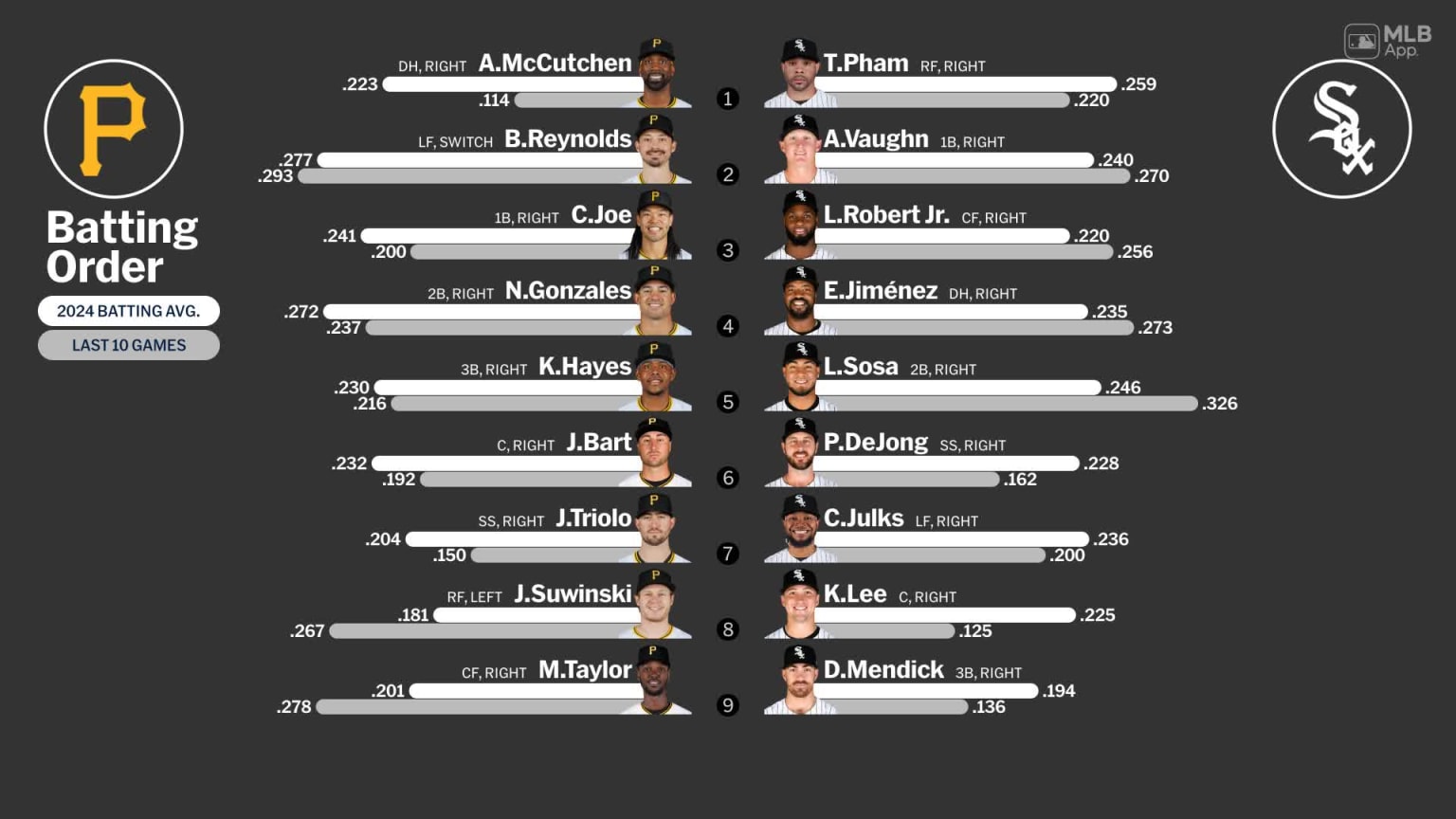 Starting lineups for Pirates at White Sox - July 12, 2024 | 07/12/2024 ...
