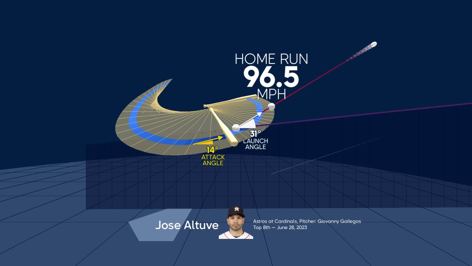 Analyzing Jose Altuve's home run through bat tracking | 06/28/2023 ...