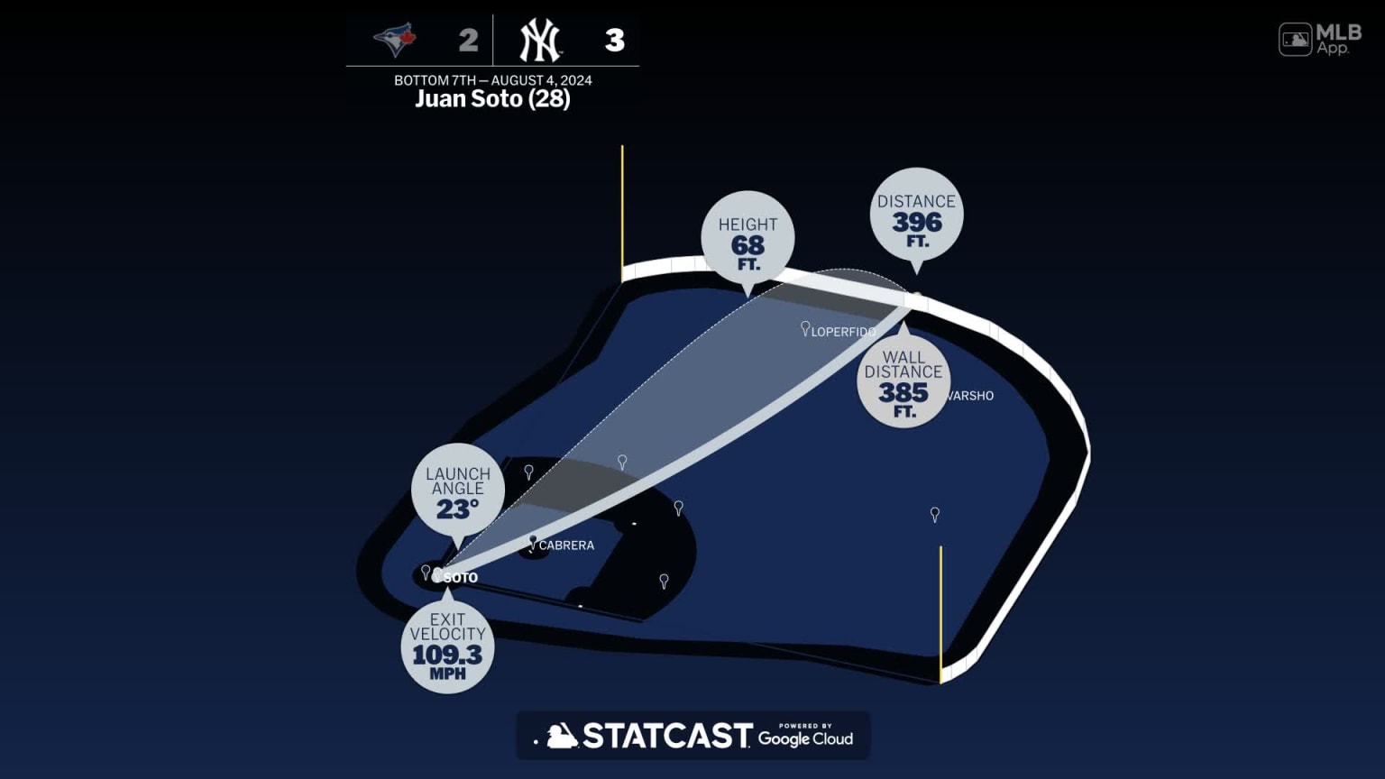Juan Soto: Home Run Statcast Analysis | 08/04/2024 | New York Yankees