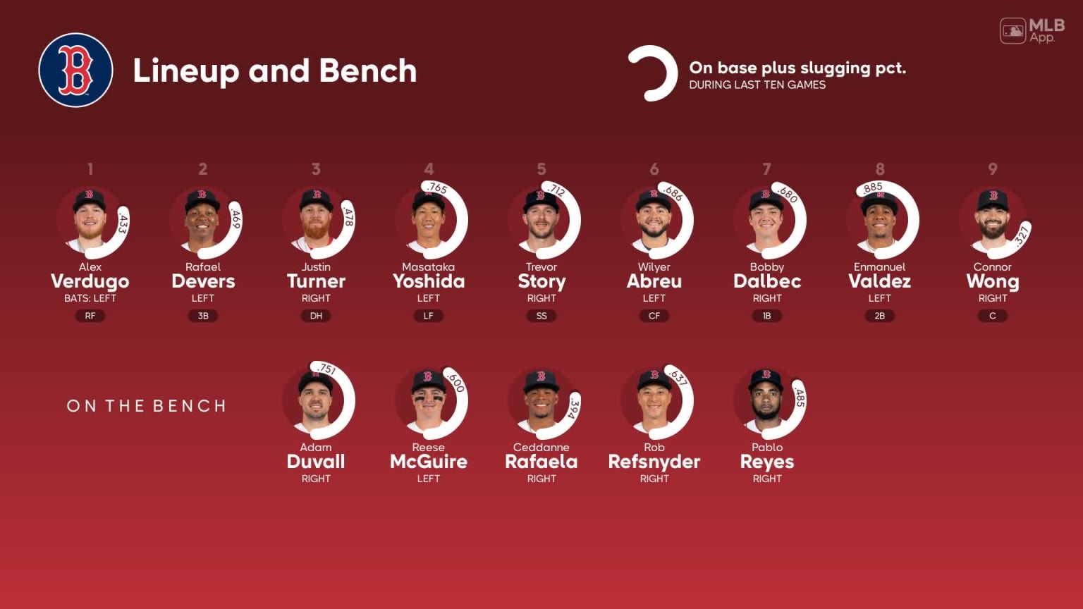 Bench availability for Boston, October 1 vs Orioles | 10/01/2023 | MLB.com