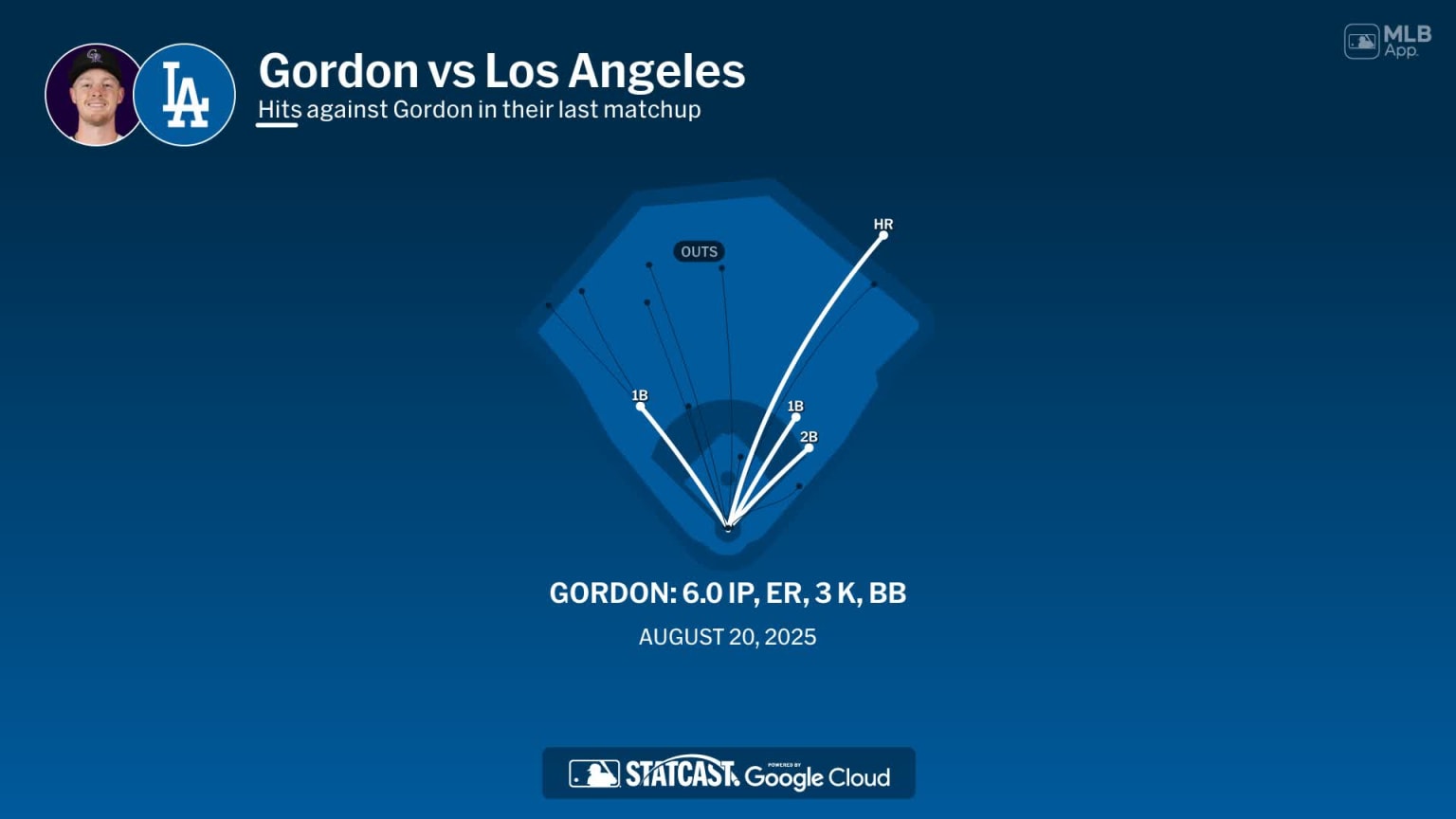 Tanner Gordon against the Dodgers | 05/25/2026 | Colorado Rockies