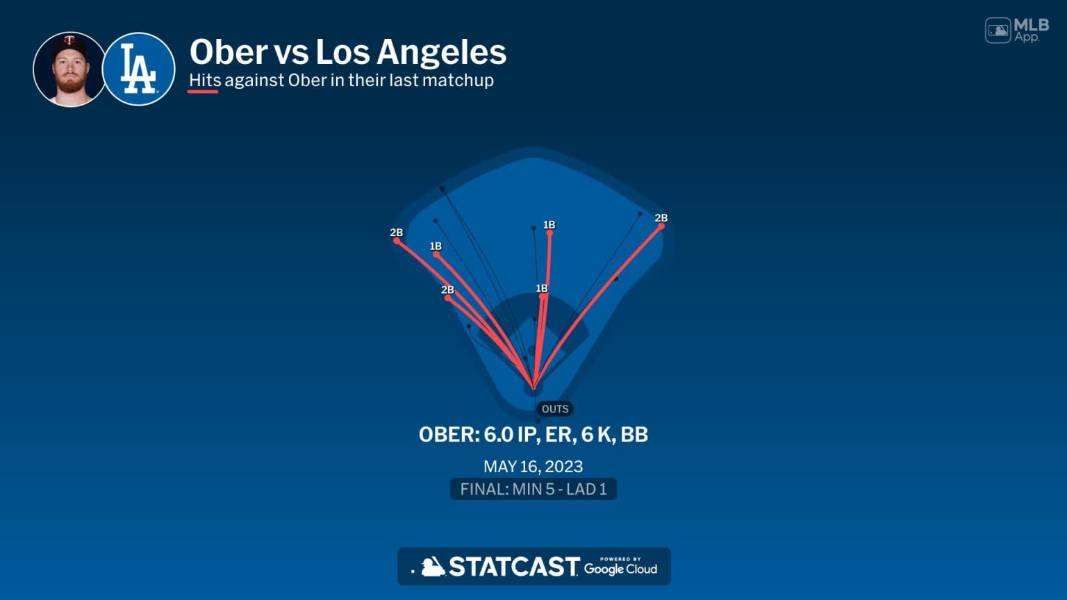 Bailey Ober ante los Dodgers | 08/04/2024 | Los Twins de Minnesota