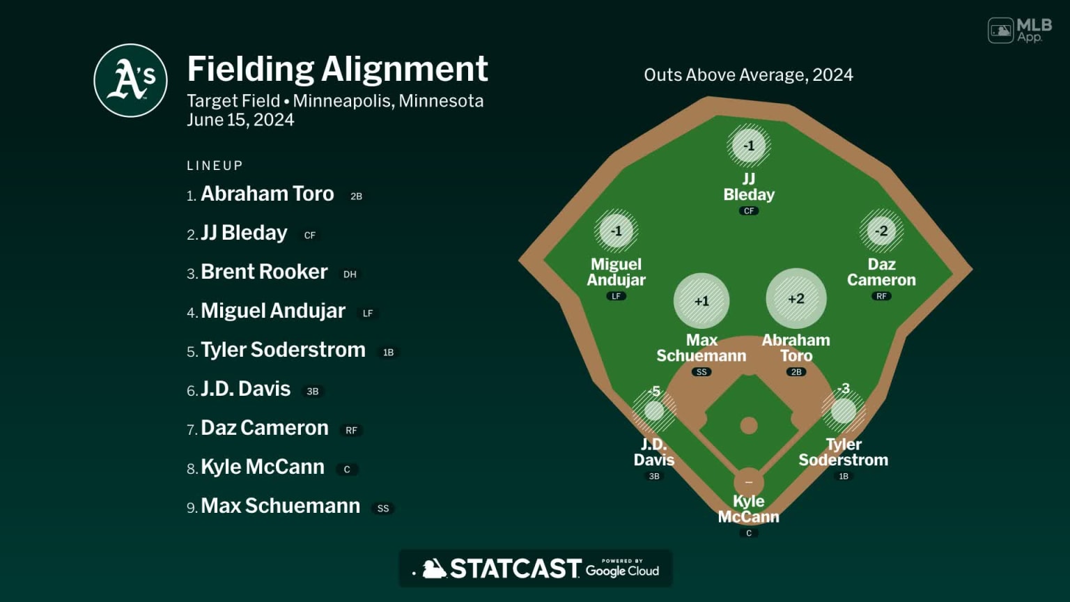 Fielding alignment for Oakland, June 15 vs Twins | 06/16/2024 | Athletics