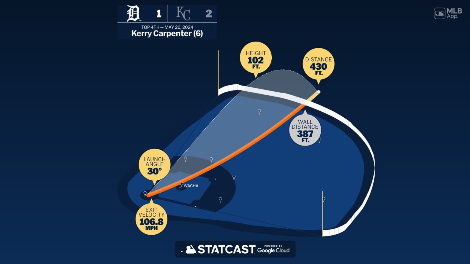The distance behind Kerry Carpenter's home run | 05/20/2024 | Detroit ...