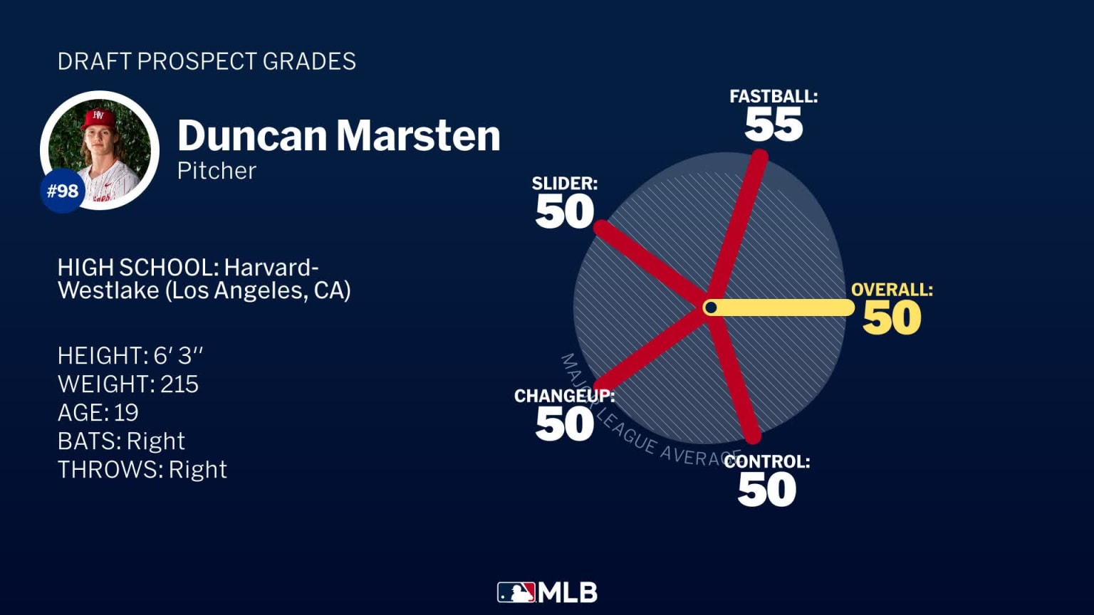 Duncan Marsten 2024 Draft Grades | 07/15/2024 | MLB.com