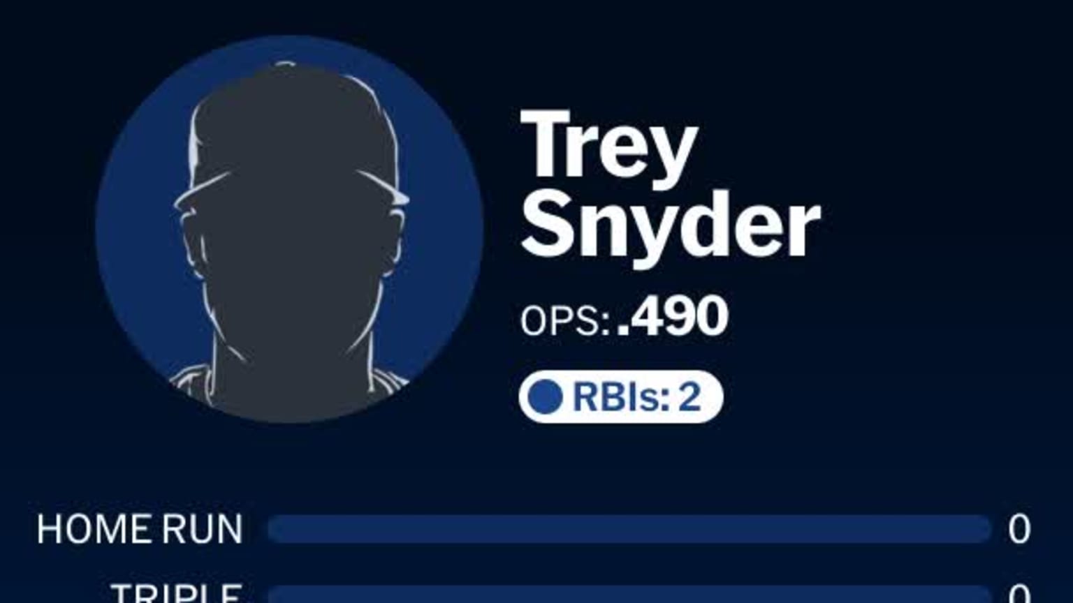 Trey Snyder: Last 50 plate appearances - TAP | 03/12/2025 | MLB.com