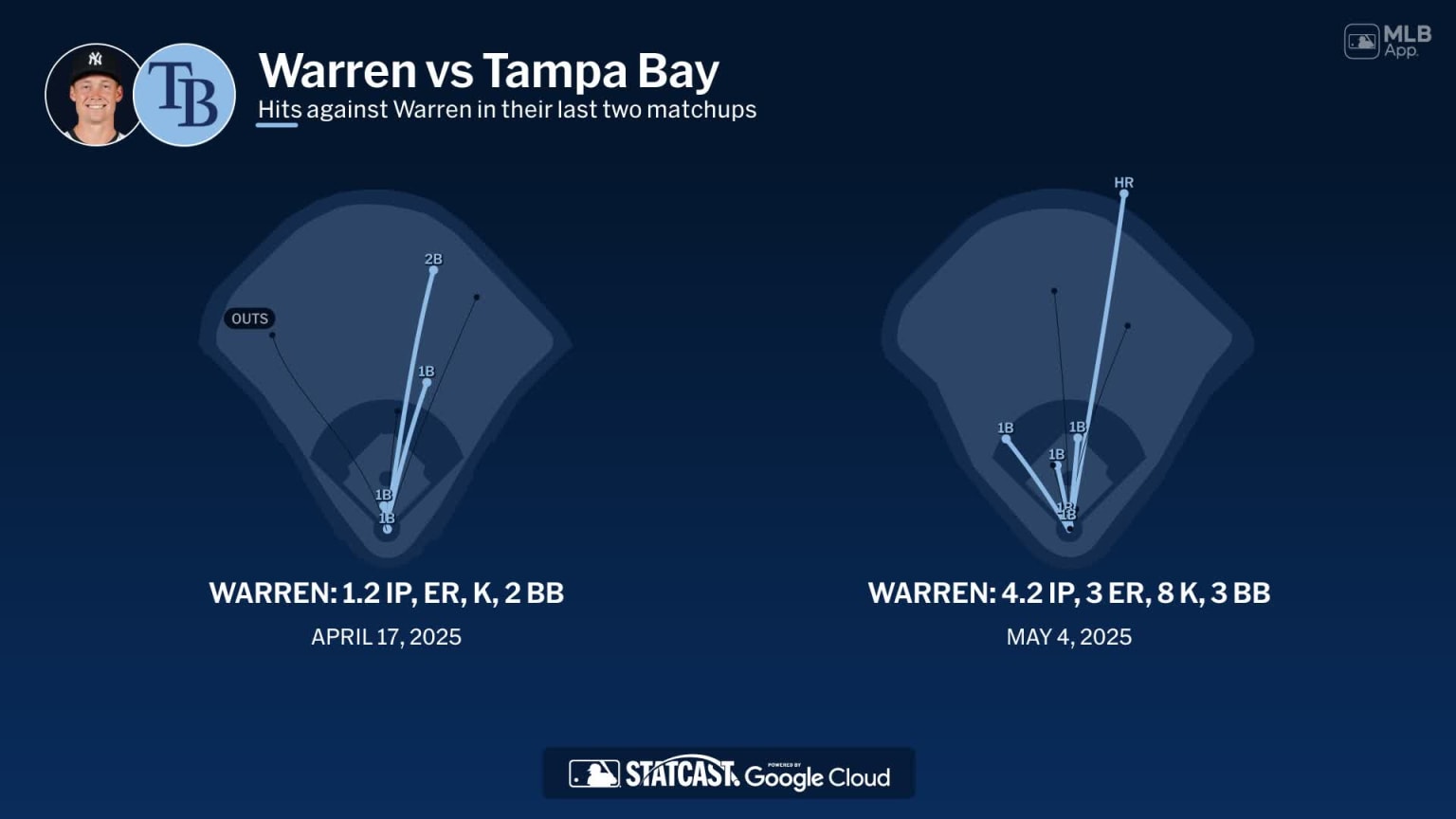 Will Warren against the Rays | 07/30/2025 | New York Yankees