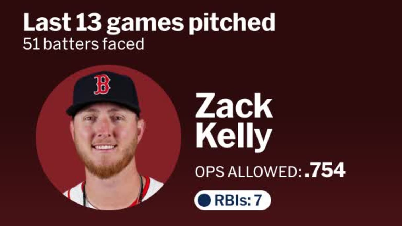 Zack Kelly: Last 100 batters faced - TAP | 08/06/2024 | MLB.com