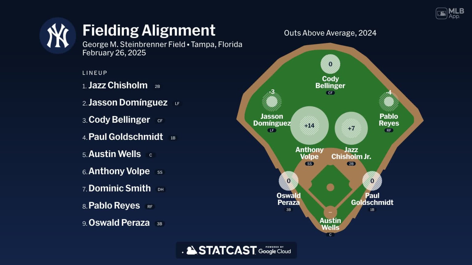 Fielding alignment for New York, February 26 vs Cardinals | 02/26/2025 ...