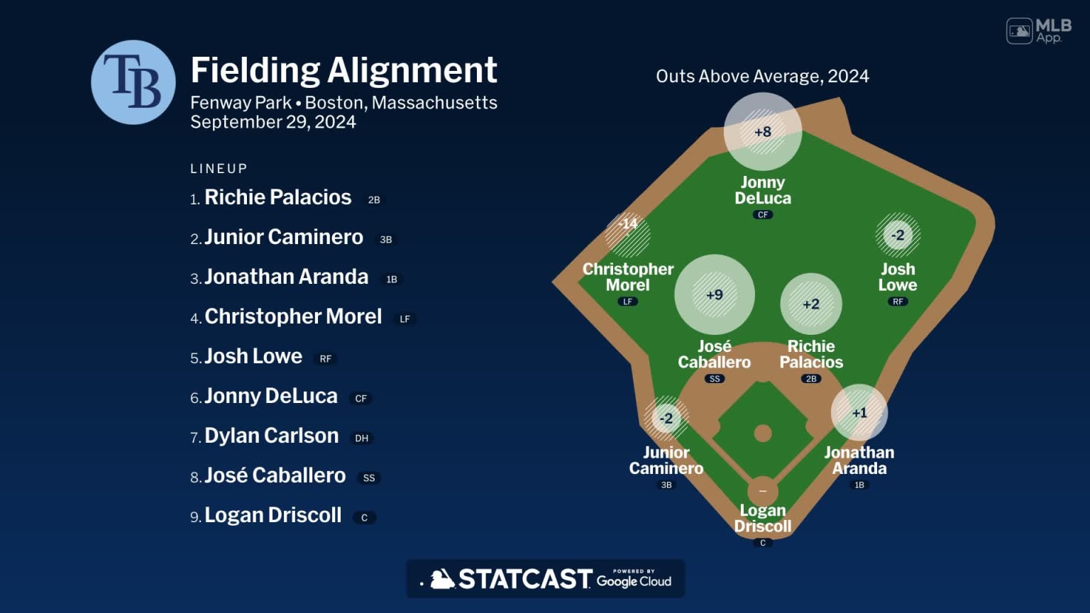 Fielding alignment for Tampa Bay, September 29 vs Red Sox | 09/29/2024 ...