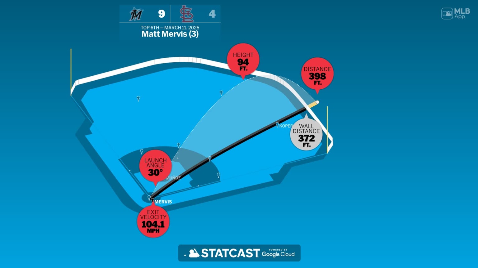 Matt Mervis: Home Run Statcast Analysis | 03/11/2025 | Miami Marlins