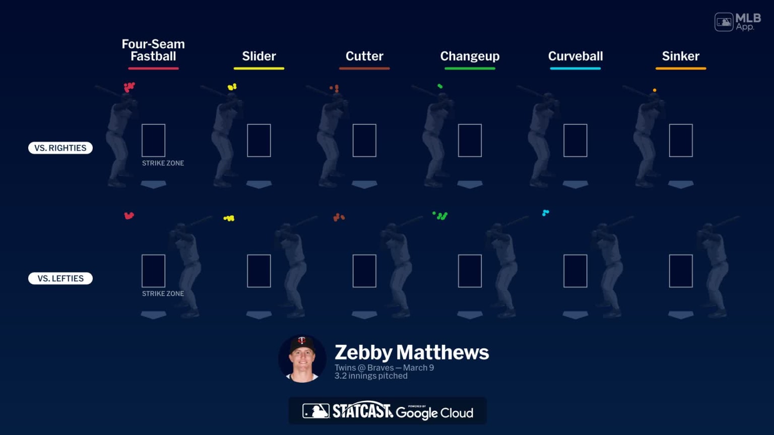 Breaking down Zebby Matthews' pitches | 03/09/2026 | Minnesota Twins