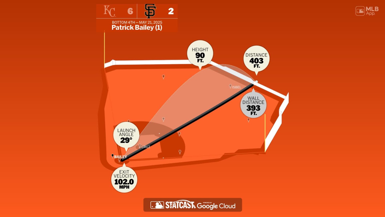 Breaking down Patrick Bailey's home run | 05/21/2025 | San Francisco Giants