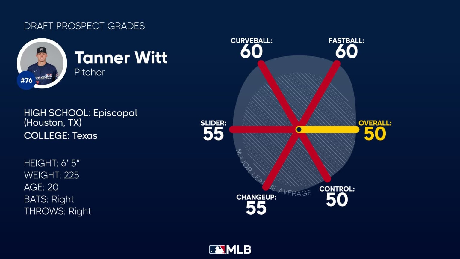 Tanner Witt 2023 Draft Grades | 06/21/2023 | MLB.com