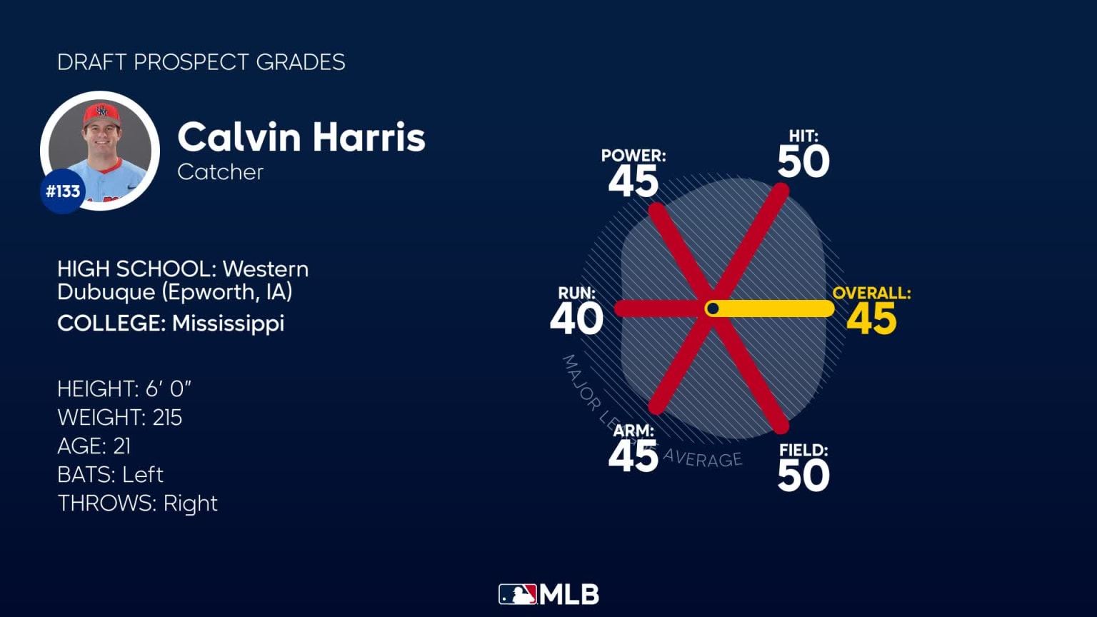 Calvin Harris 2023 Draft Grades | 07/07/2023 | MLB.com