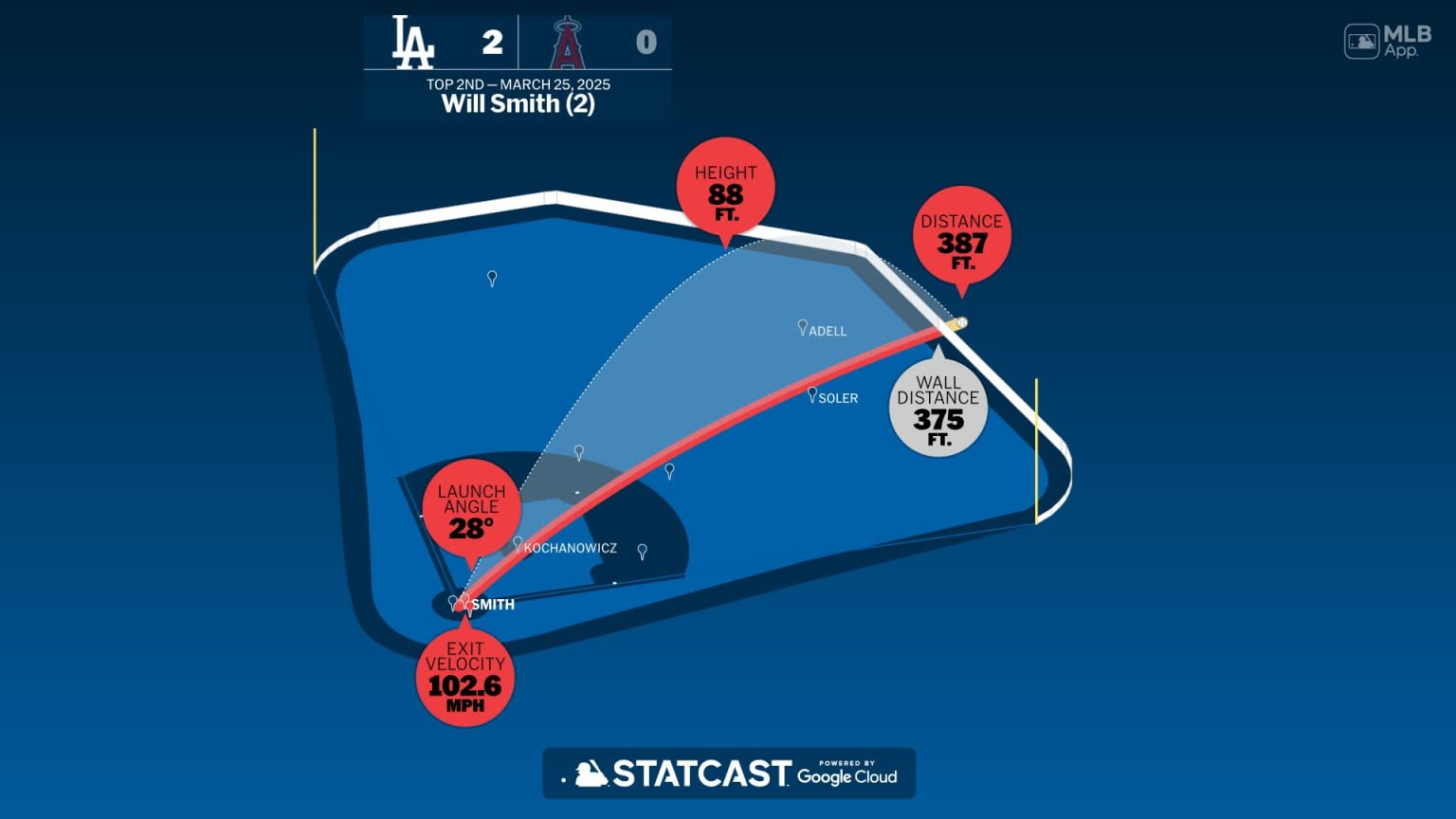 The distance behind Will Smith's home run | 03/25/2025 | Los Angeles ...