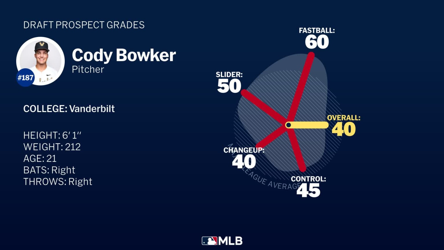 Cody Bowker 2025 Draft Grades | 07/11/2025 | MLB.com