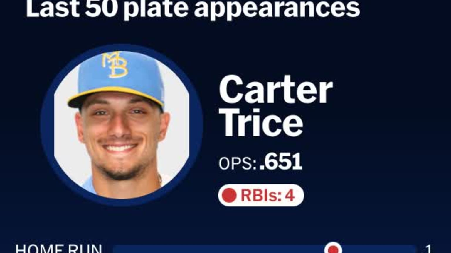 Carter Trice: Last 50 plate appearances - TAP | 03/25/2025 | MLB.com
