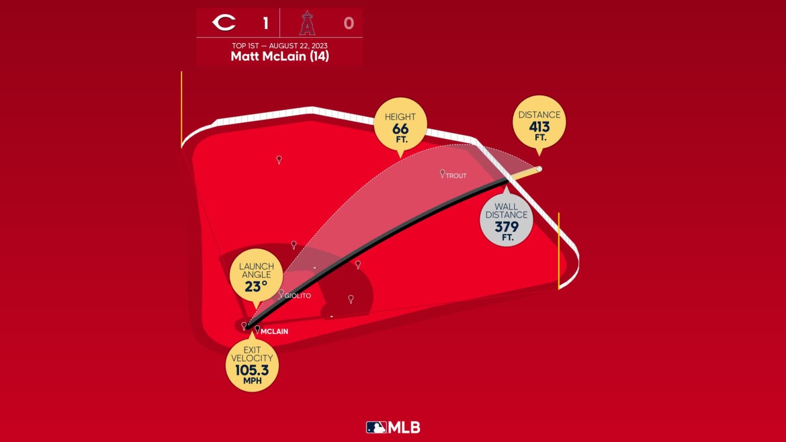 The distance behind Matt McLain's home run | 08/22/2023 | Cincinnati Reds