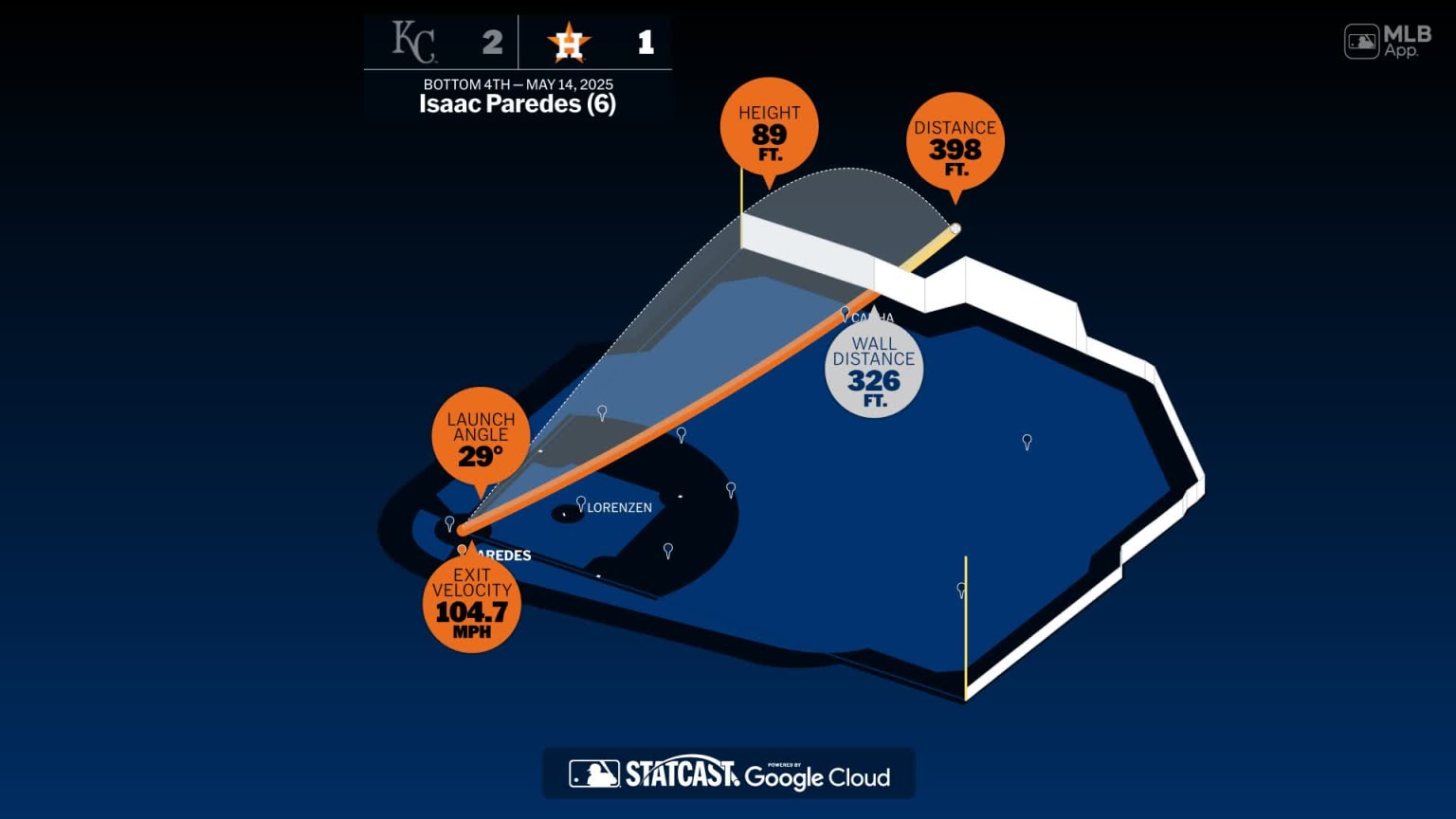 Measuring the stats on Isaac Paredes' home run | 05/14/2025 | Houston ...
