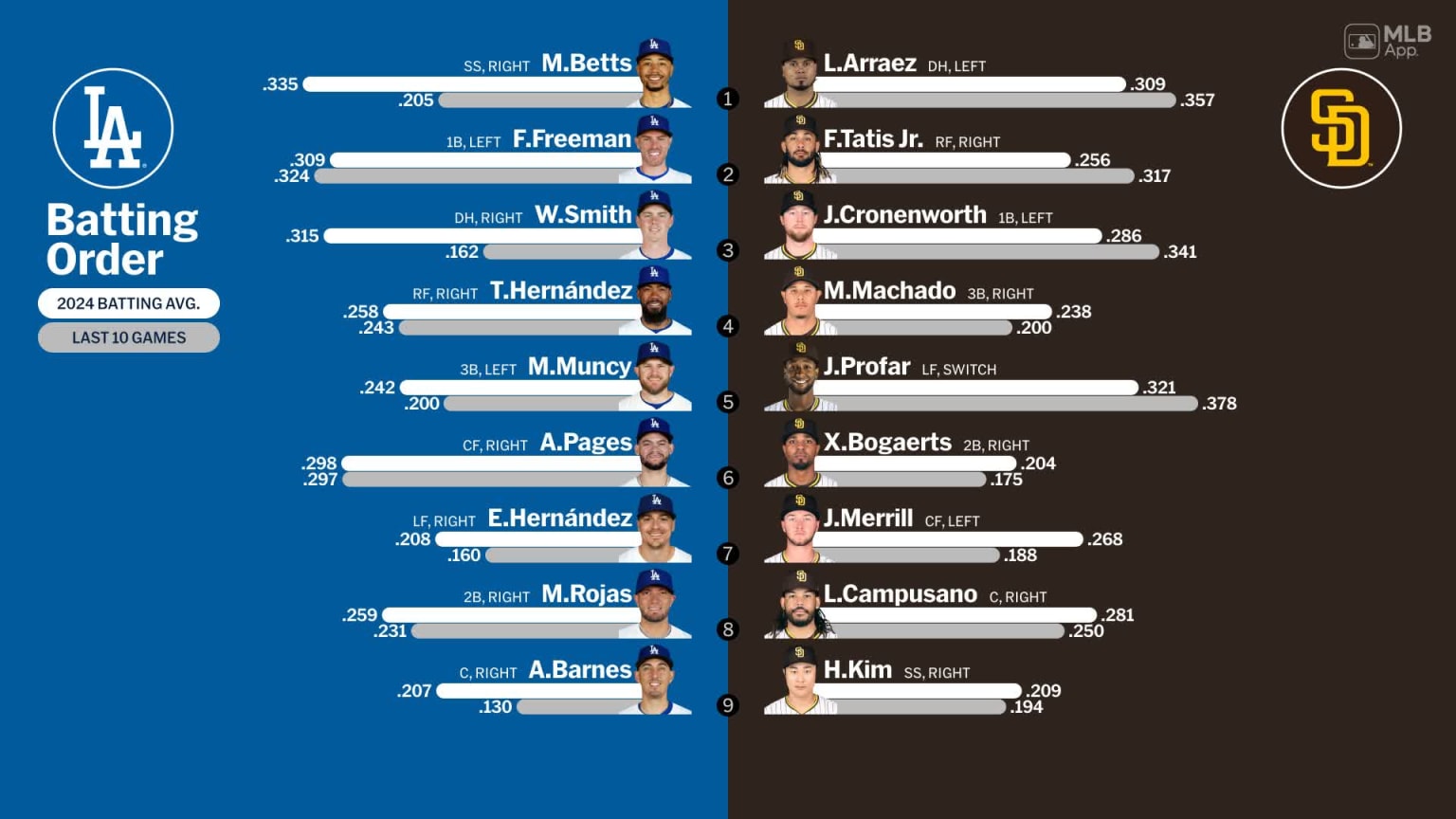 Starting lineups for Dodgers at Padres - May 12, 2024 | 05/12/2024 ...