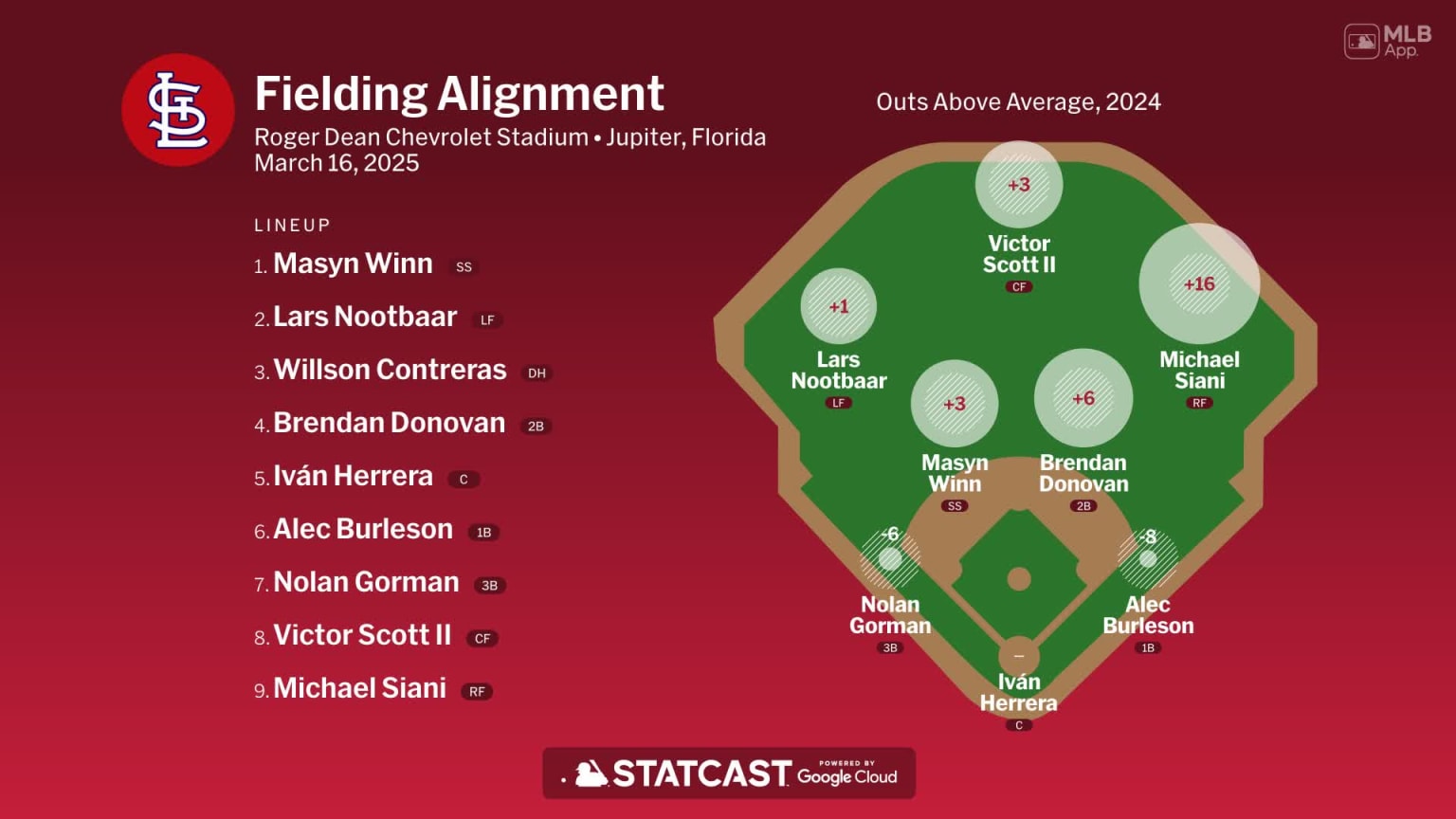 Fielding alignment for St. Louis, March 16 vs Marlins | 03/16/2025 | MLB.com