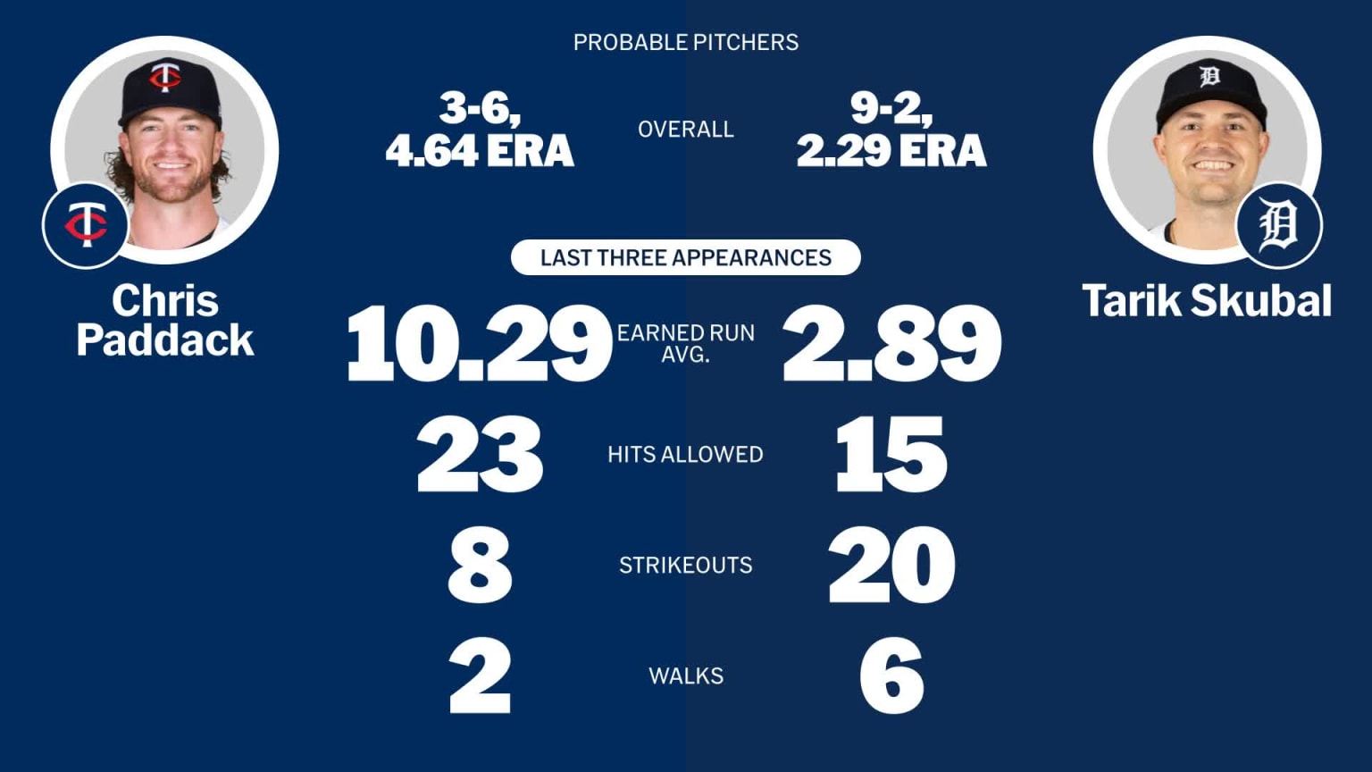 Probable pitchers for Twins at Tigers - June 29, 2025 | 06/29/2025 ...