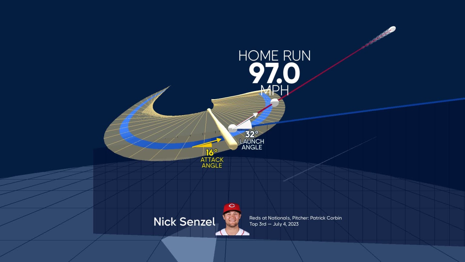 Visualizing Nick Senzel's swing using bat tracking technology | 07/04 ...