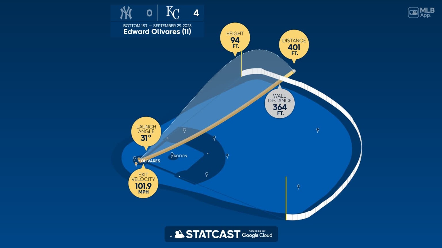 Edward Olivares: Home Run Statcast Analysis | 09/29/2023 | Kansas City ...