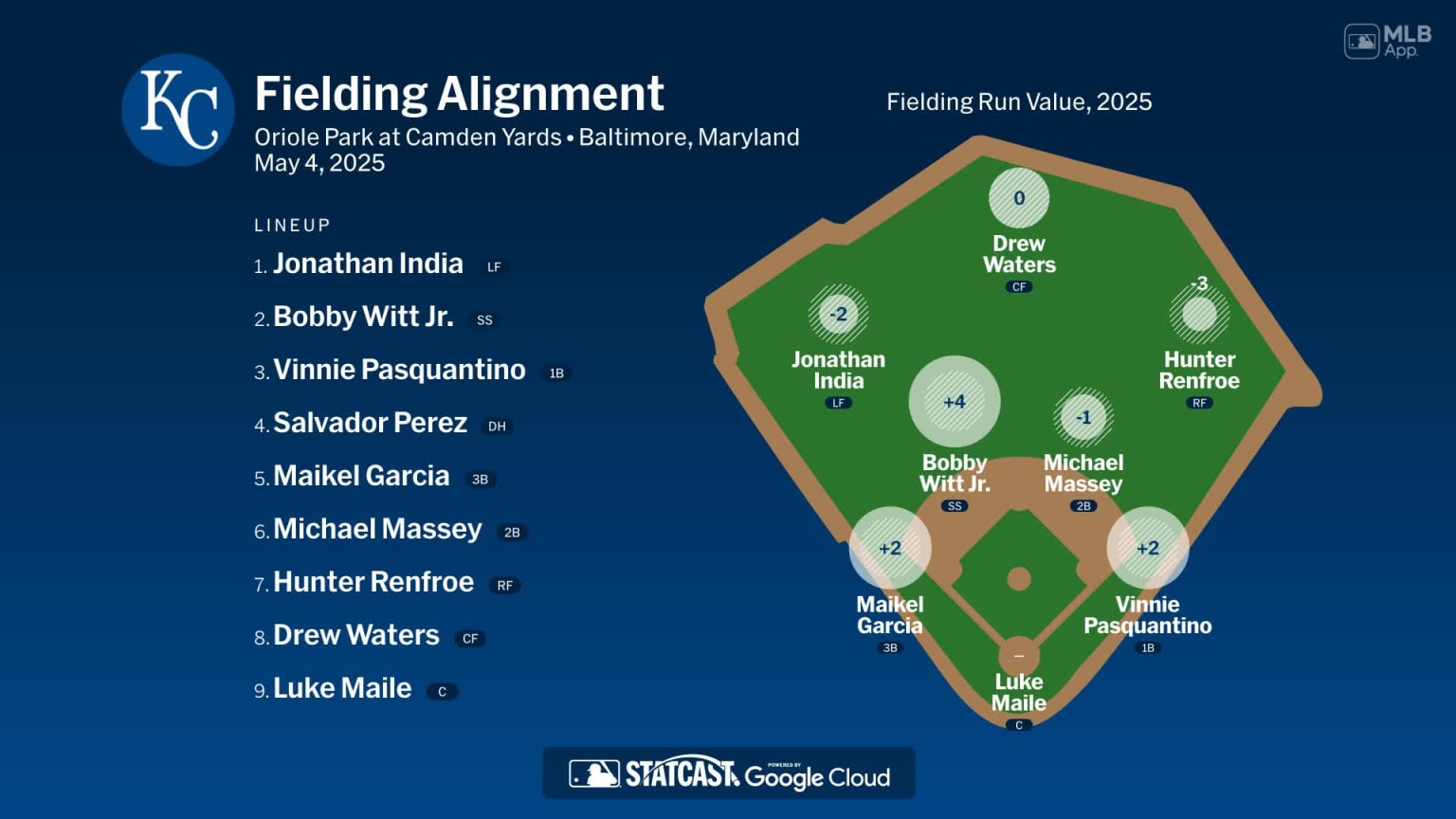 Fielding alignment for Kansas City, May 4 vs Orioles | 05/04/2025 | MLB.com