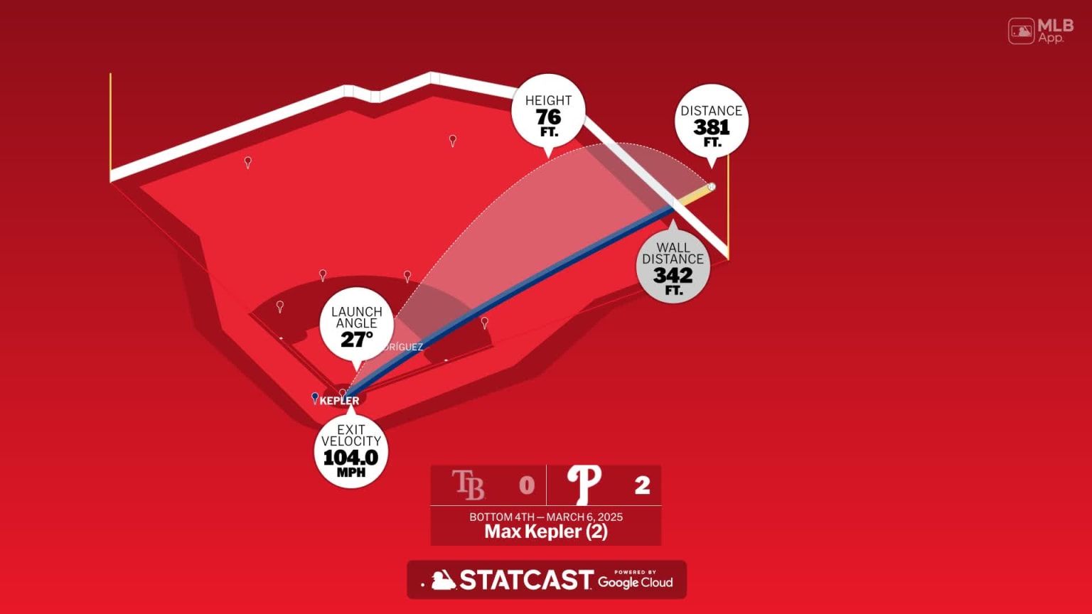 Measuring the stats on Max Kepler's home run | 03/06/2025 | MLB.com