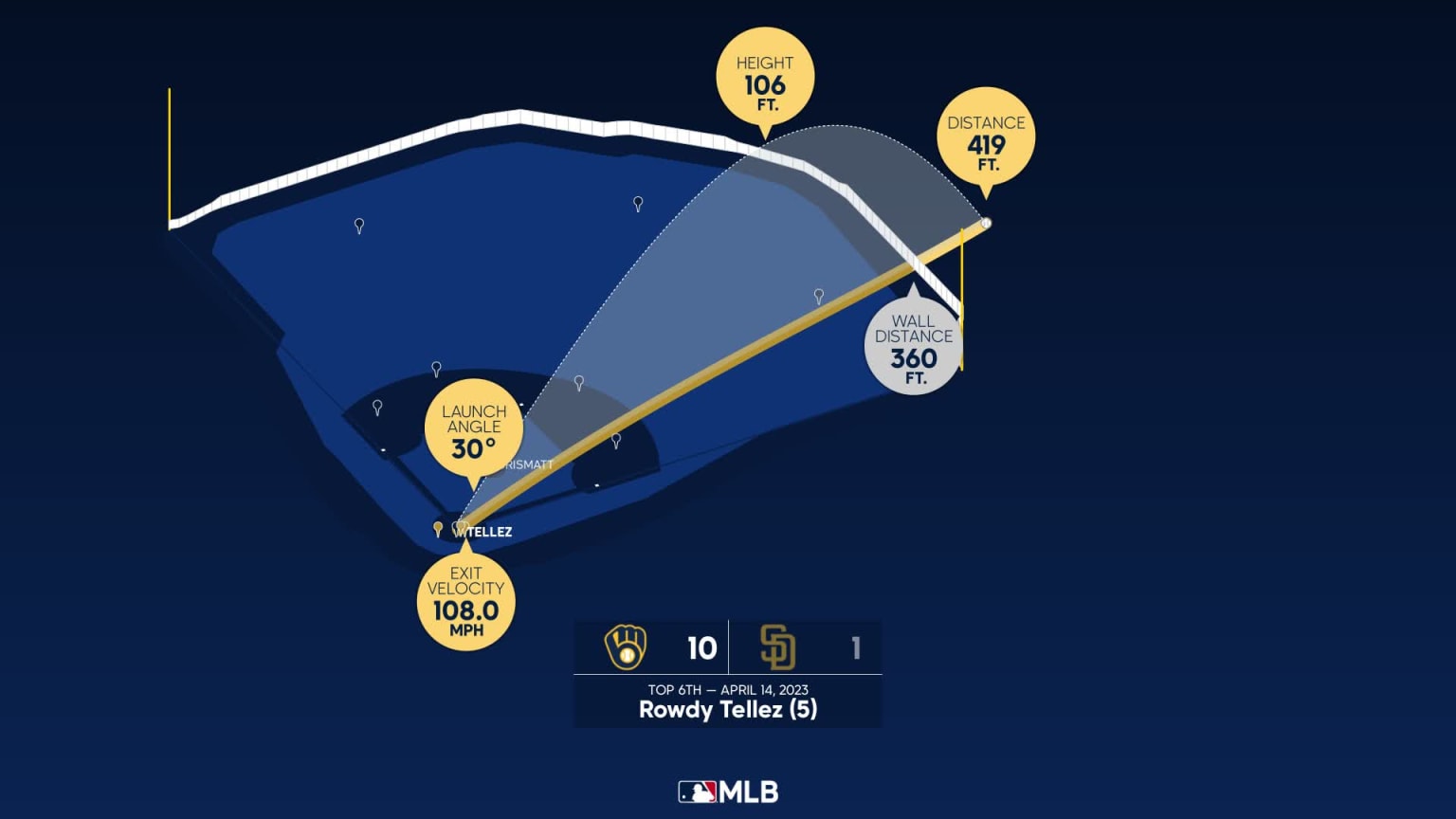 Breaking down Rowdy Tellez's home run | 04/14/2023 | Milwaukee Brewers