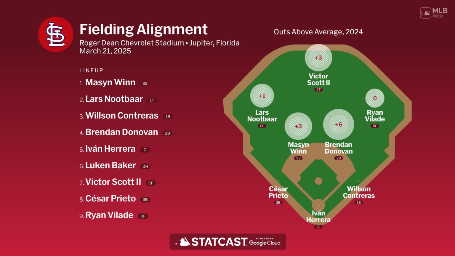 Fielding alignment for St. Louis, March 21 vs Astros | 03/21/2025 | MLB.com