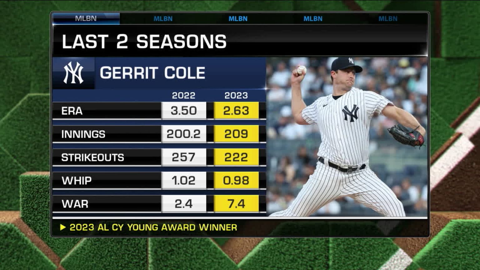Is Gerrit Cole the #1 top starting pitcher in the MLB | 01/10/2024 ...